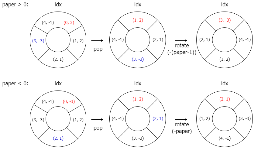 [Python] 백준 2346 풍선 터뜨리기 (Deque)